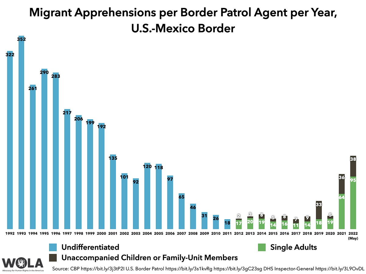 Migrant Apprehensions per Border Patrol Agent per Year at the U.S ...