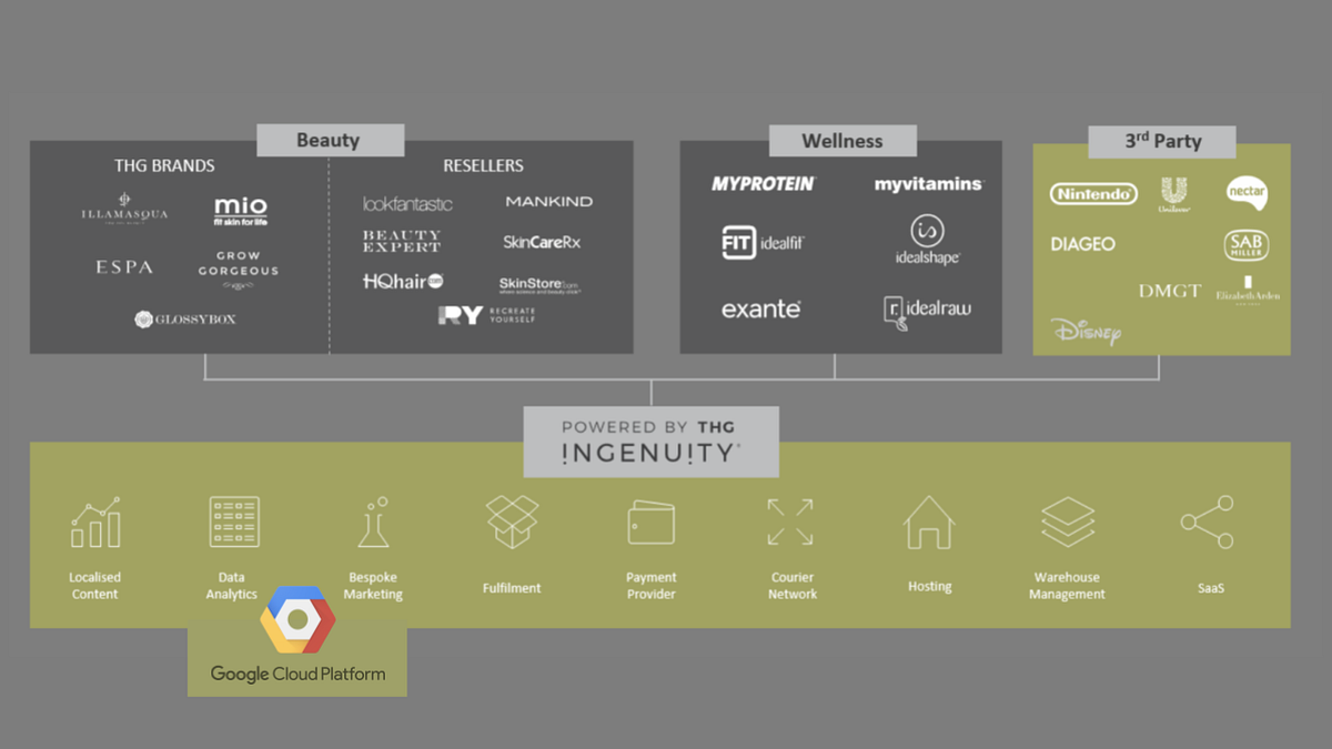 THG’s Ingenuity and Google Cloud. The brands running on Ingenuity’s ...