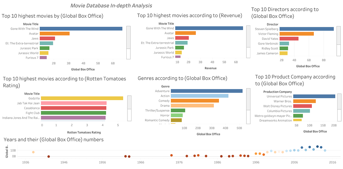 MOVIE DATABASE DATA ANALYSIS PROJECT WITH MICROSOFT EXCEL AND TABLEAU ...
