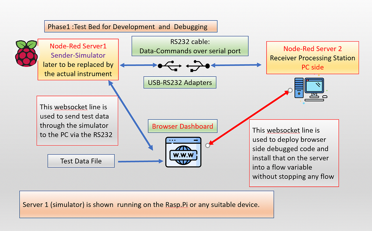 Build a Node-Red Framework to capture and process IOT-Lab instrument ...