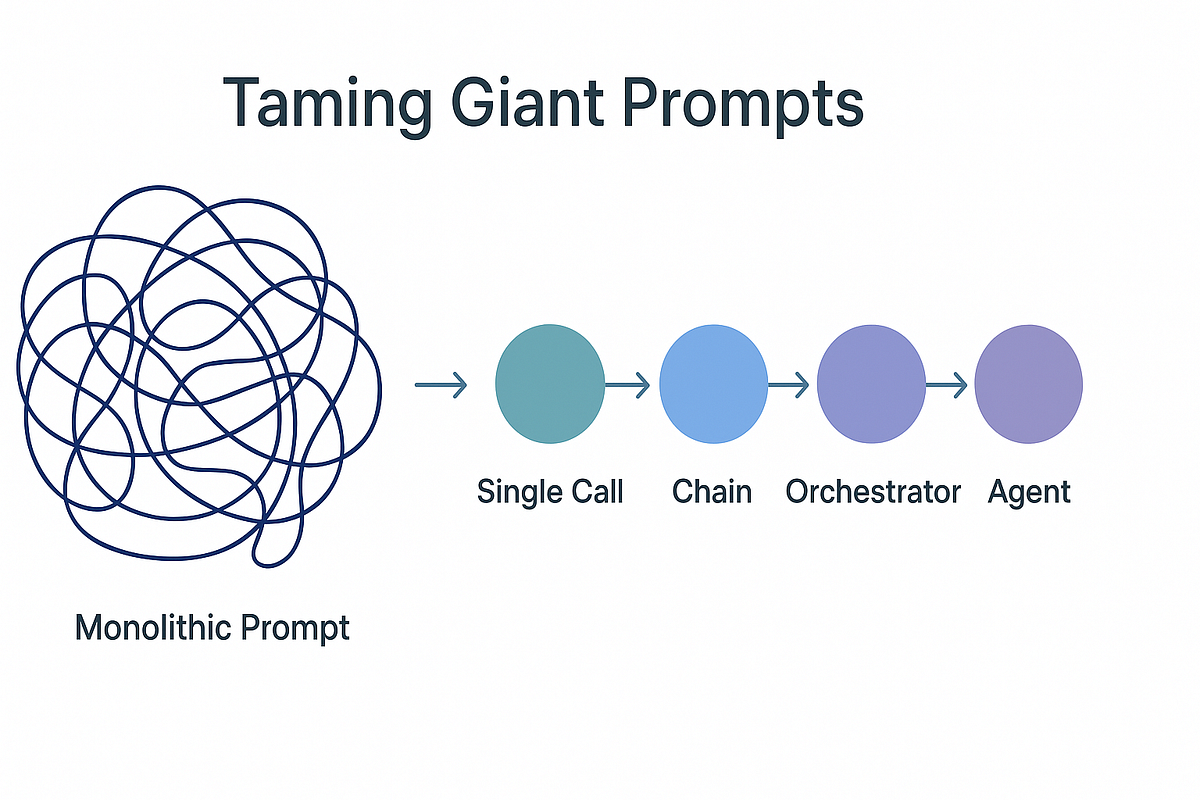 Modular Prompt Engineering for LLM Workflow | Medium