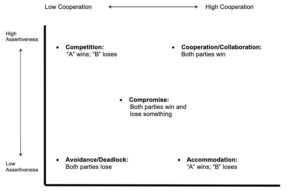 The Art of Negotiation. Negotiation, an intricate dance of… | by Jenny ...