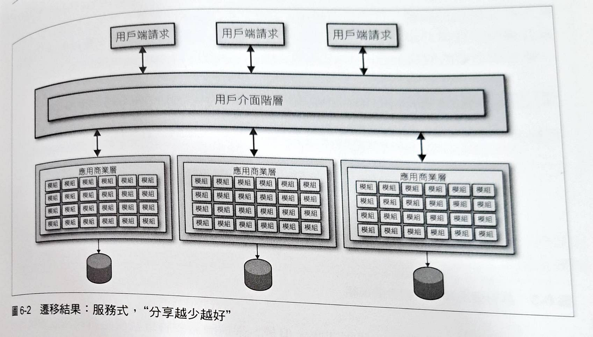 Building Evolutionary Architectures : Support Constant Change 心得歸納5 ...