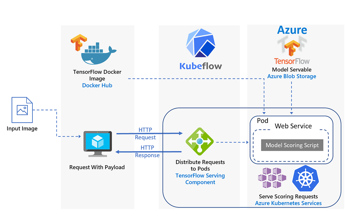 Deploying Deep Learning models using Kubeflow on Azure | by Fidan Boylu ...