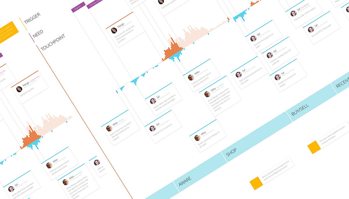 Creating shared understanding with journey mapping | by Todd Zaki ...