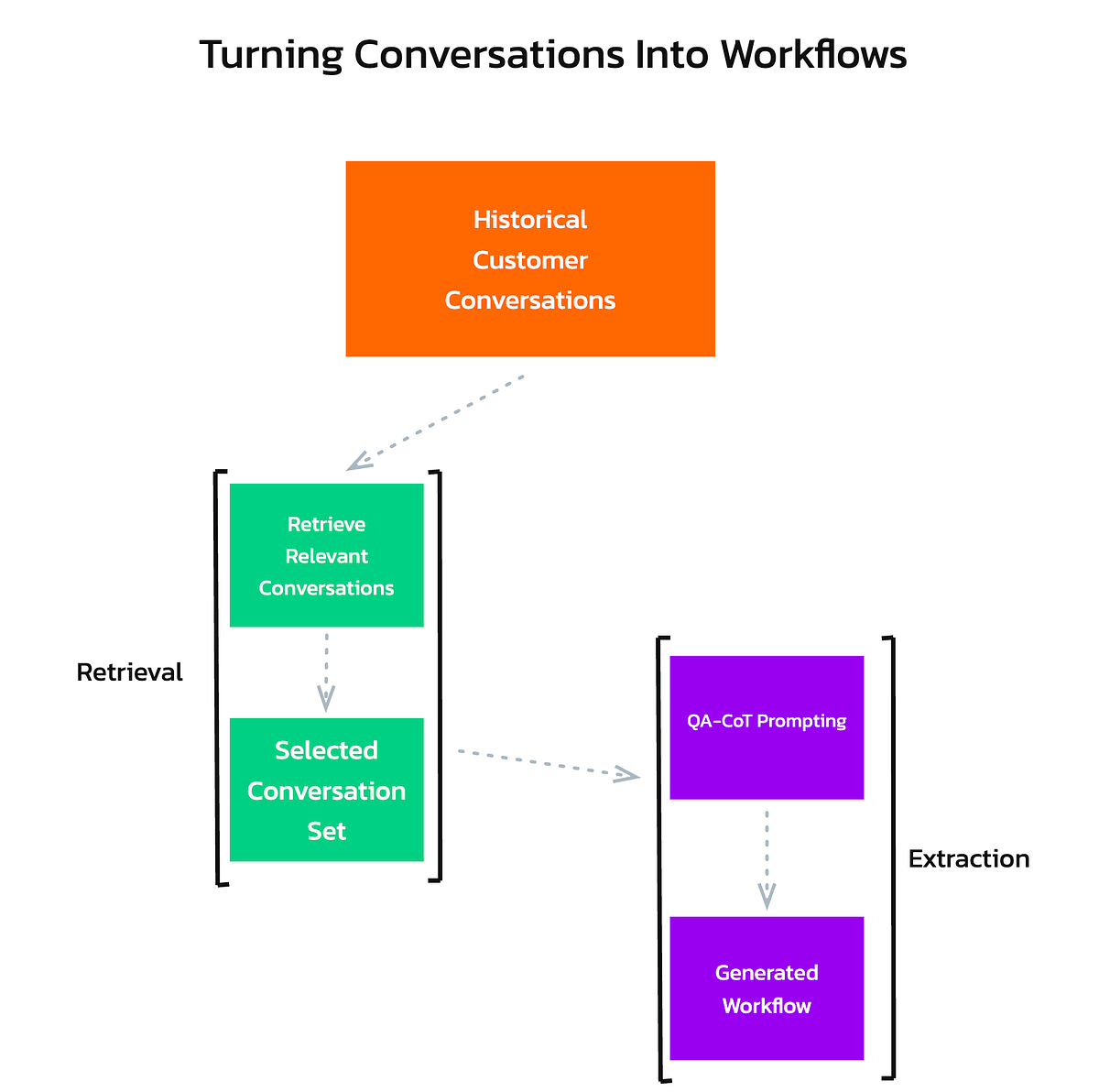 Turning Conversations Into Workflows | by Cobus Greyling | Medium