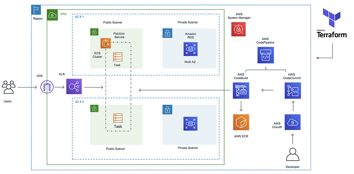 CI/CD for Amazon ECS / AWS Fargate using Terraform | by Kaycee | Medium