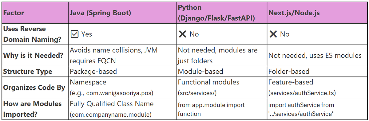 Do We Need com.example.app-Style Packaging in Python and Next.js/Node.js? | by Sithara ...
