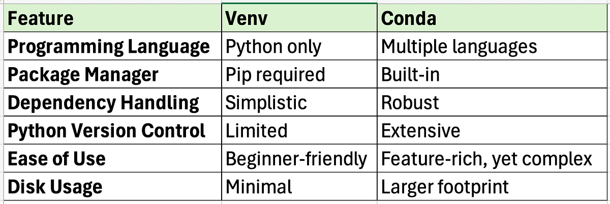 Venv vs. Conda: Which One Should You Use for Python Virtual Environments? | by Park Sehun | Medium
