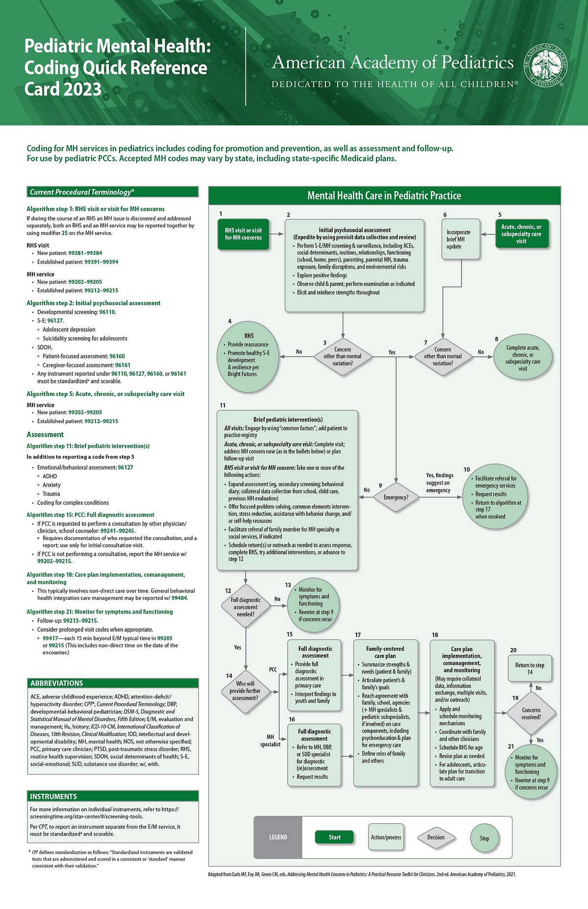 [READ] Pediatric Mental Health: Coding Quick Reference Card 2023 | by ...
