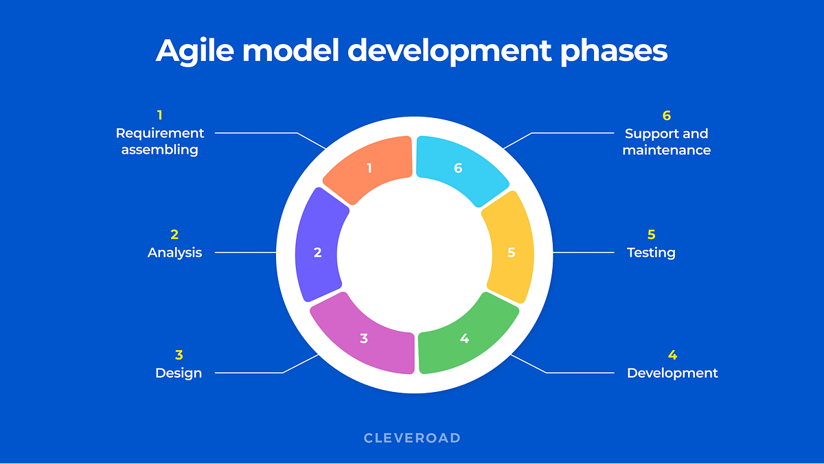 DevOps, Agile, and Scrum summarized. | by Jesus Avila | Strategio | Jan ...