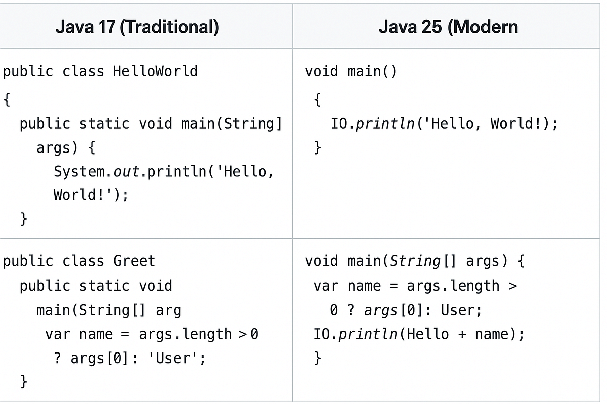 Java 25: How the New main Method Reinvents Java’s Entry Point | by Ravi Raizada | Javarevisited ...