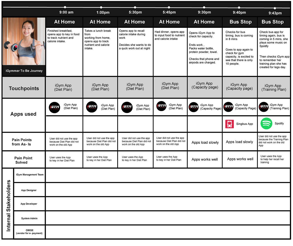 To-be Journey Map and Flowcharts - Jiahui Tiew - Medium