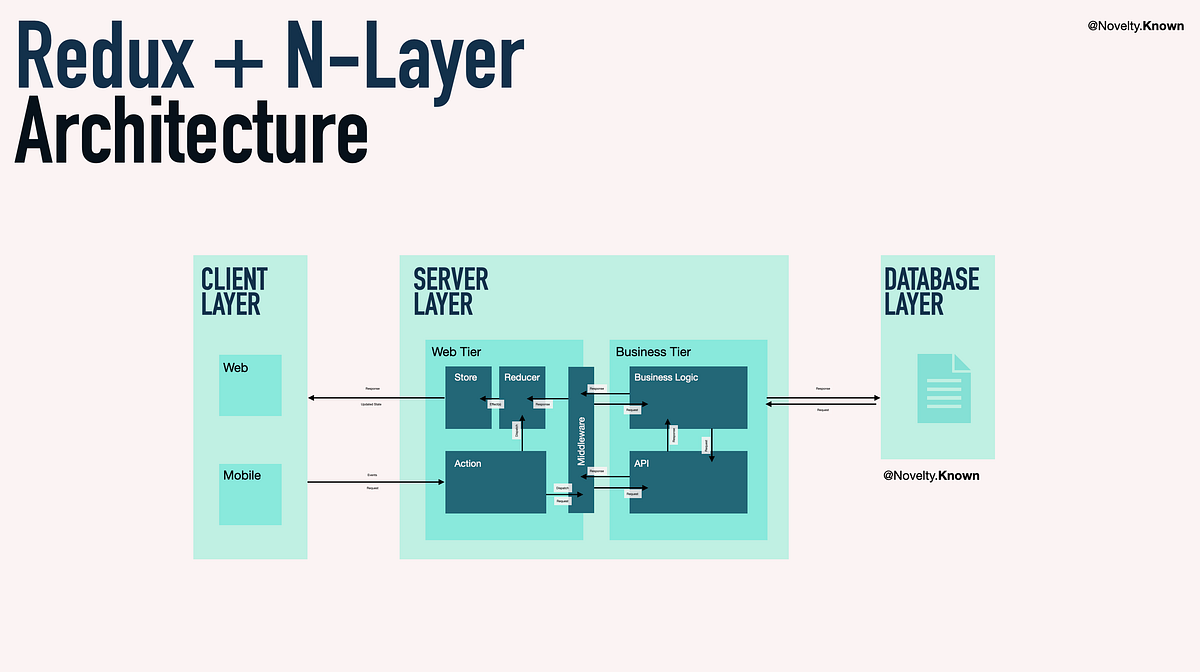 React JS Application | Planning & Setting Up| Part 1–30 | by Angel ...