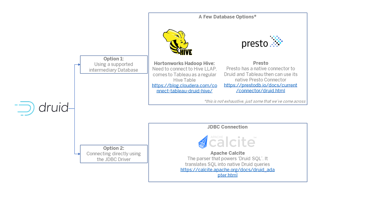 Connecting Druid to Tableau. If you use Apache Druid and want to… | by Tanushree Rohera | Medium