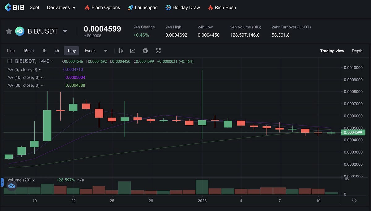 Next-Gen Web 3.0 Ecosystem: BIB Meta | by Arulnidhi | Medium
