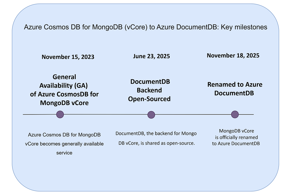 Azure DocumentDB: Open source, MongoDB-Compatible Database for Modern Apps | by RK Iyer | Nov ...