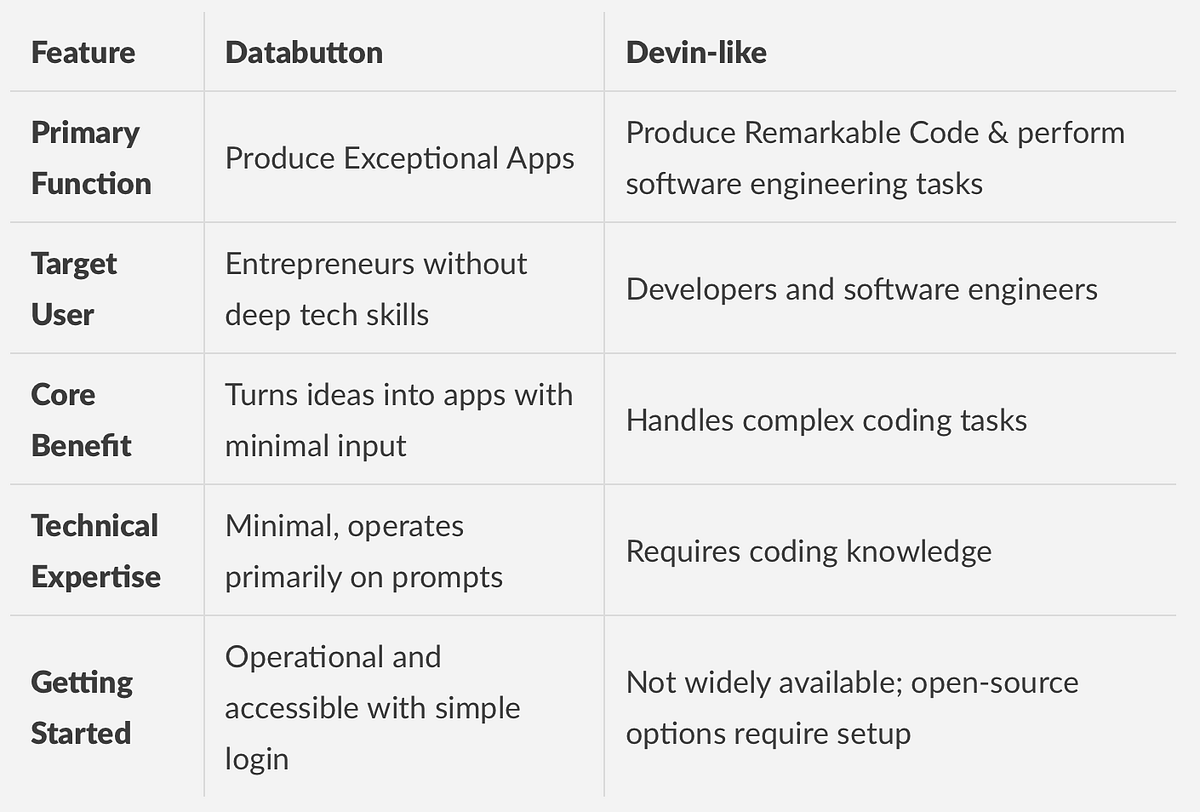 Is Databutton the New Full-Stack AI Alternative to Devin for App ...