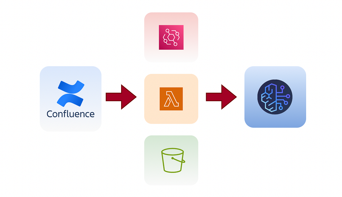 Building a RAG Chatbot with AWS Bedrock and Confluence | by Dania Refaie | Medium