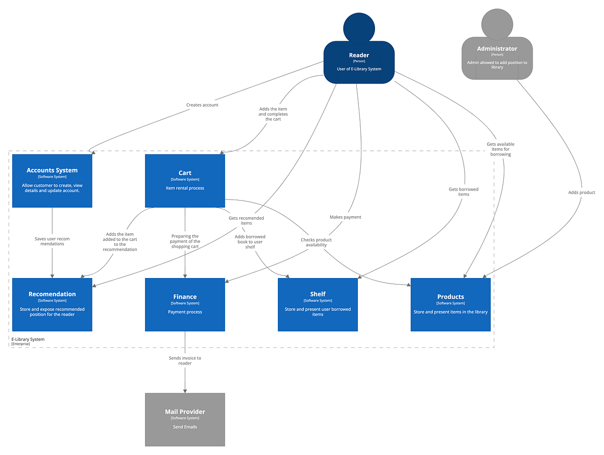 Design It! From Business Requirements to System Design | by Dawid ...