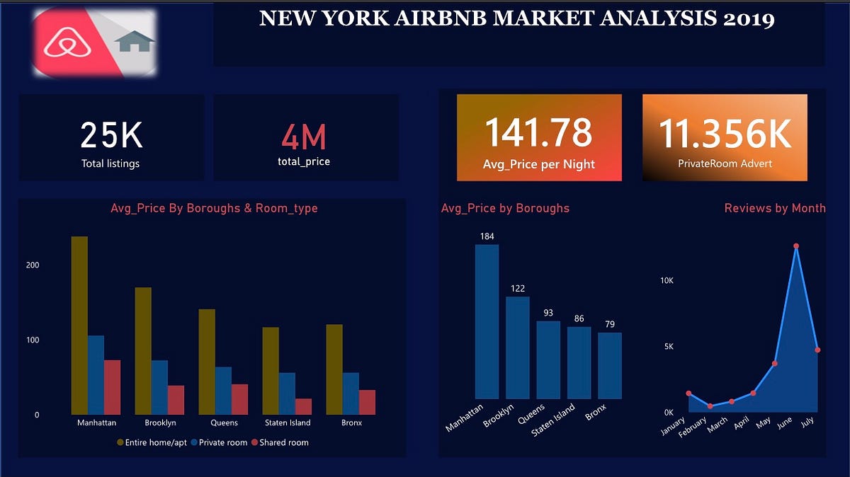 Airbnb Data Analysis With PowerBI | by Ijadele Abigail O. | Medium