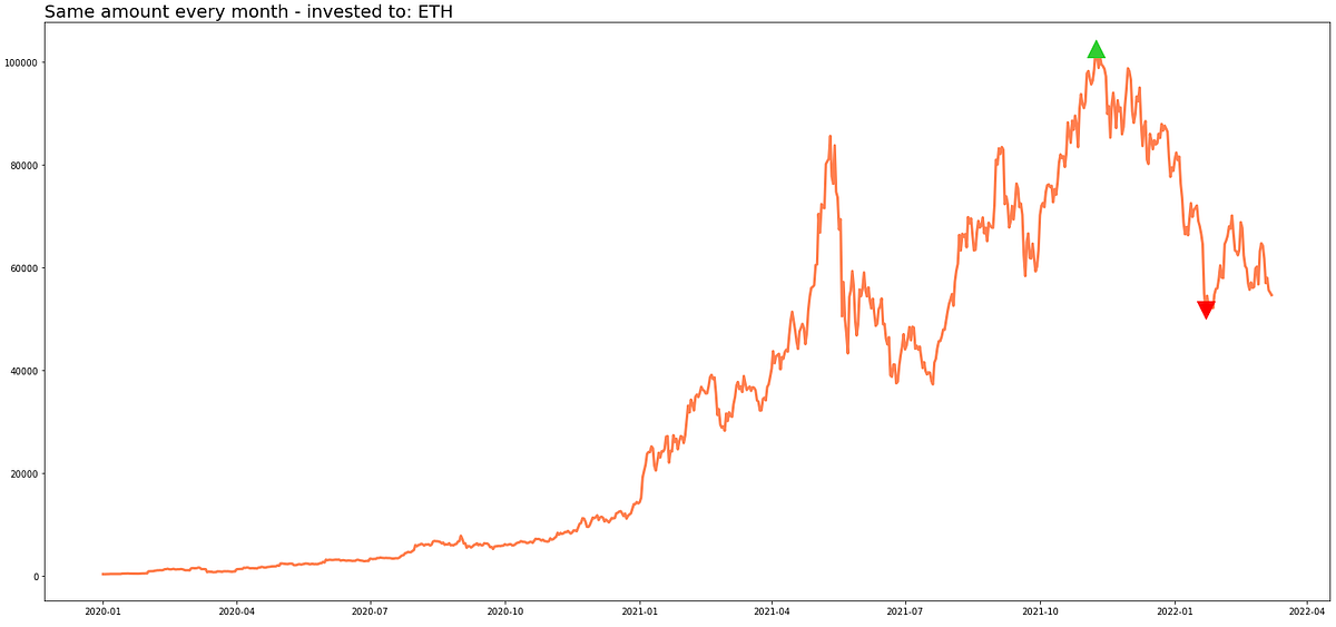 Cryptocurrency investing — Compare approaches with Python | by Jaro ...