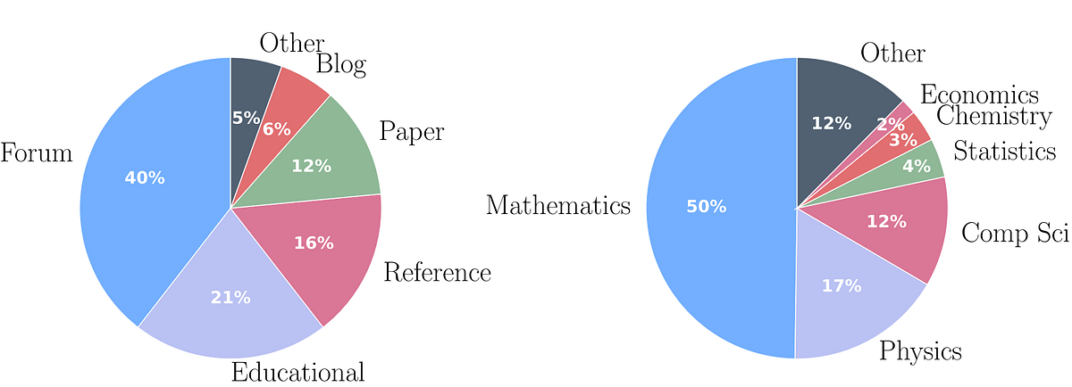 OpenWebMath: A Goldmine for Mathematical Language Models | by Kevin ...
