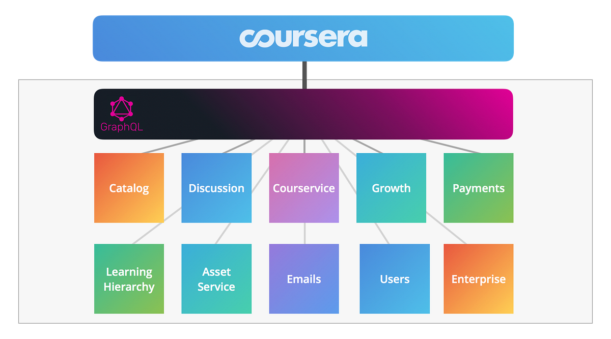 Coursera’s journey to GraphQL. Adding GraphQL to a REST and… | by Bryan ...
