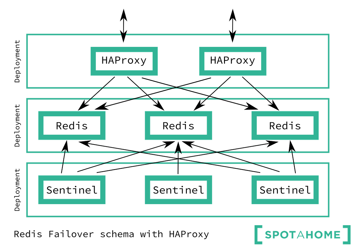 Redis Operator for Kubernetes released | by Julio Chana | Spotahome Product