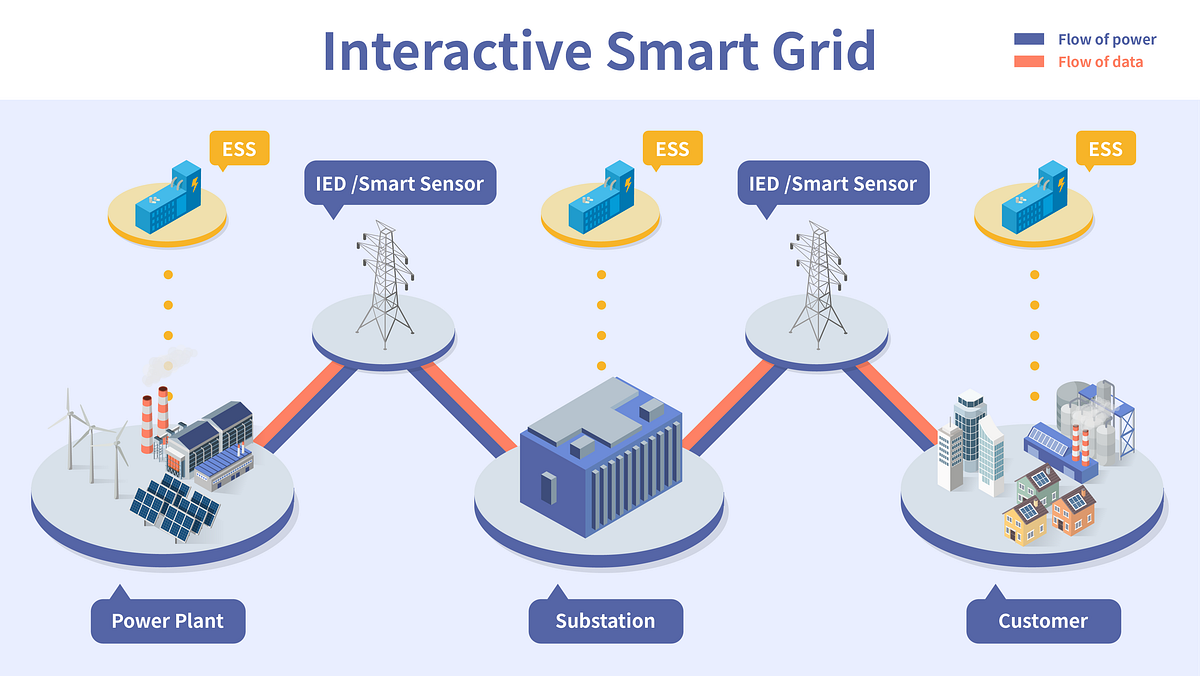 Where the Smart Grid Technology Stands Today | by Hyosung Group | Medium