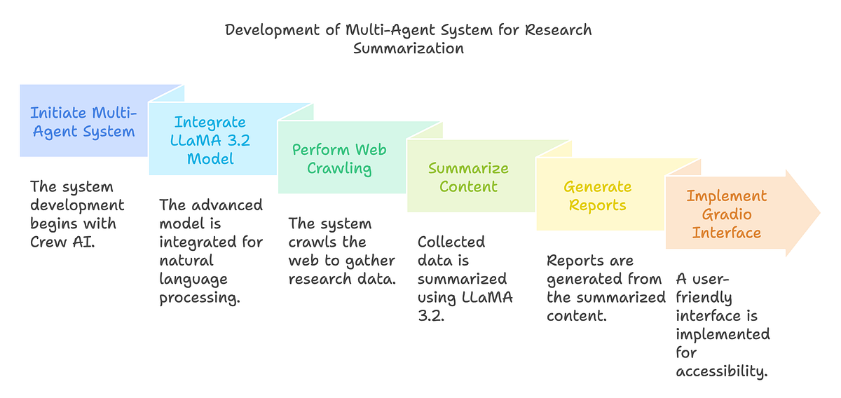Multi-Agent System for Research Summarization and Reporting with Crew ...