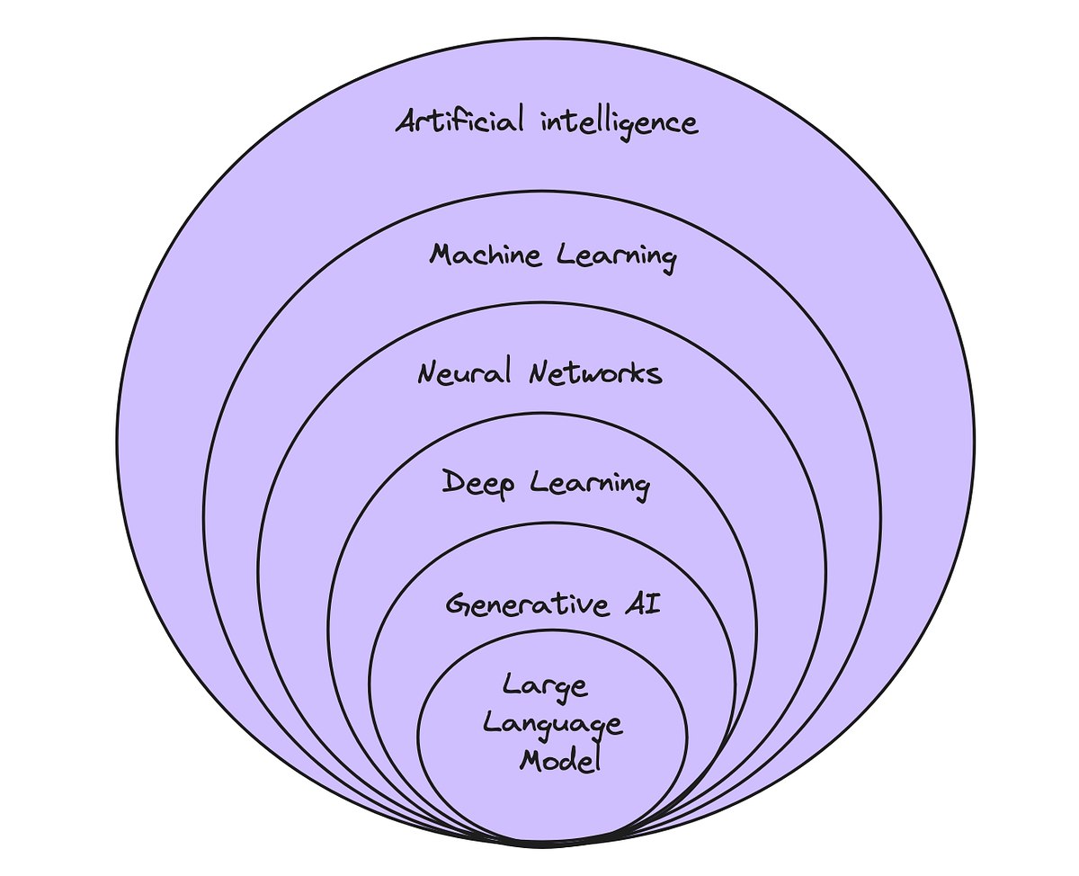Unlocking the Power of Large Language Models (LLMs) Week-1 Foundation ...