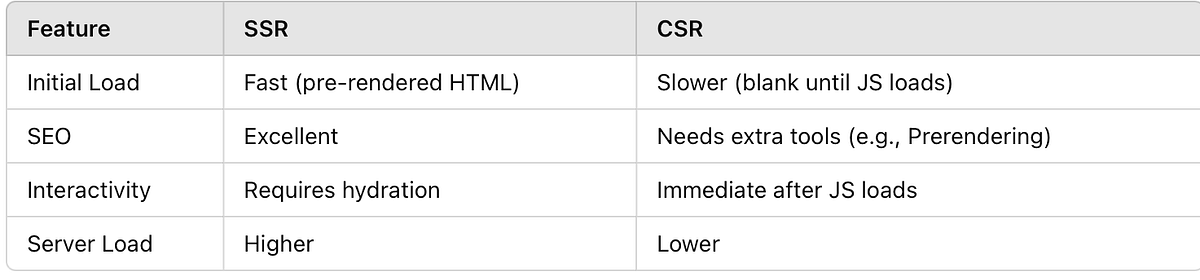 🚀 Vue Server-Side Rendering (SSR): What It Is and How to Implement It | by Utsab Kumar Agrawal ...
