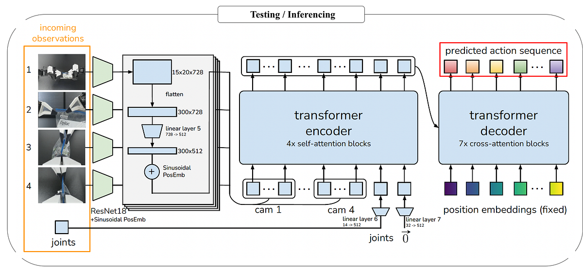 Dissecting ACT: Action Chunking with Transformers | by Sugun Segu ...