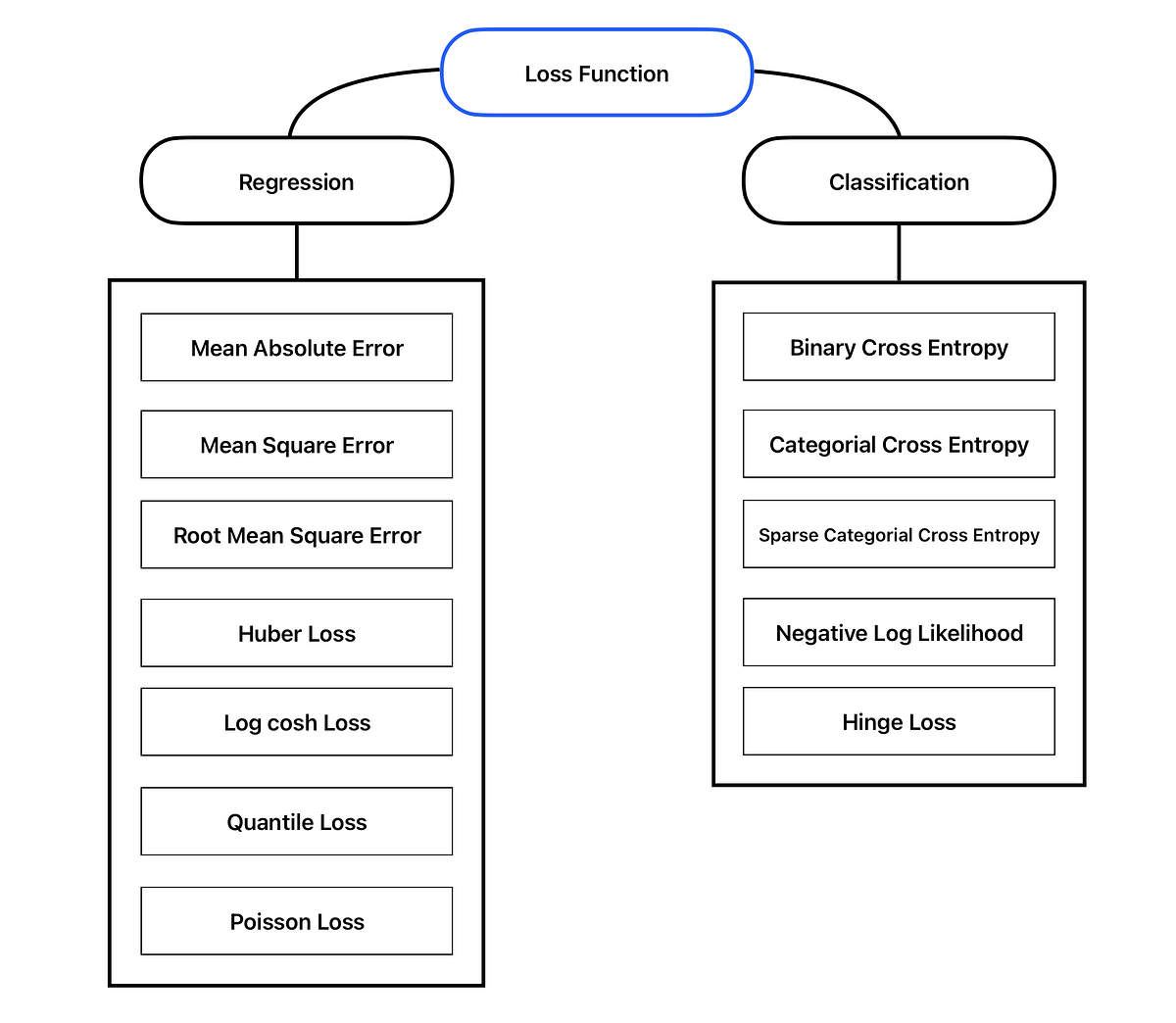 Loss Functions in Machine Learning | by Krinal Joshi | Medium