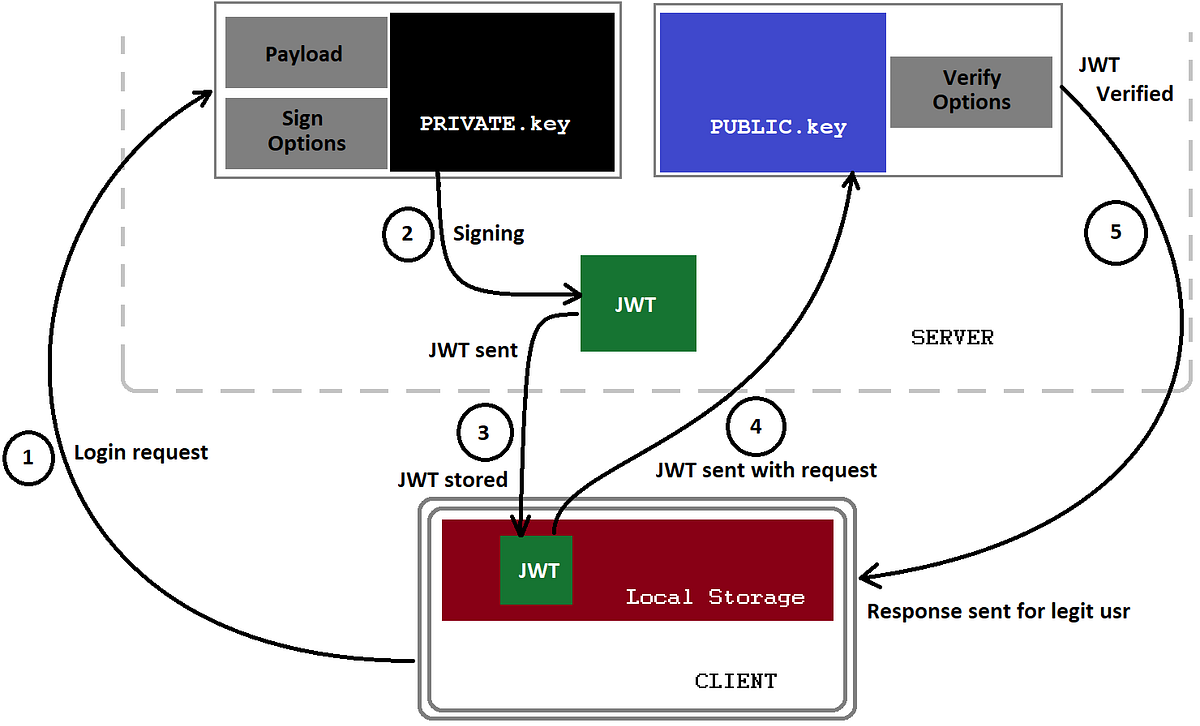 Json Web Token Jwt — The Right Way Of Implementing With Nodejs By Siddhartha Chowdhury 6689
