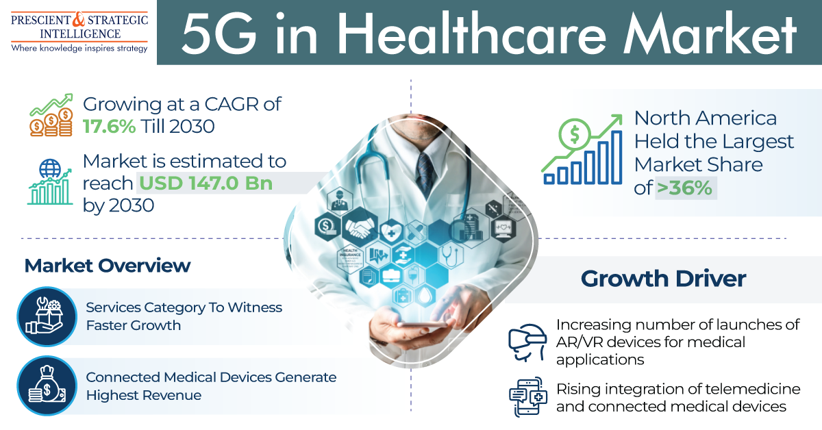 Transforming Healthcare with Fifth-generation wireless (5G) | by Vijay ...