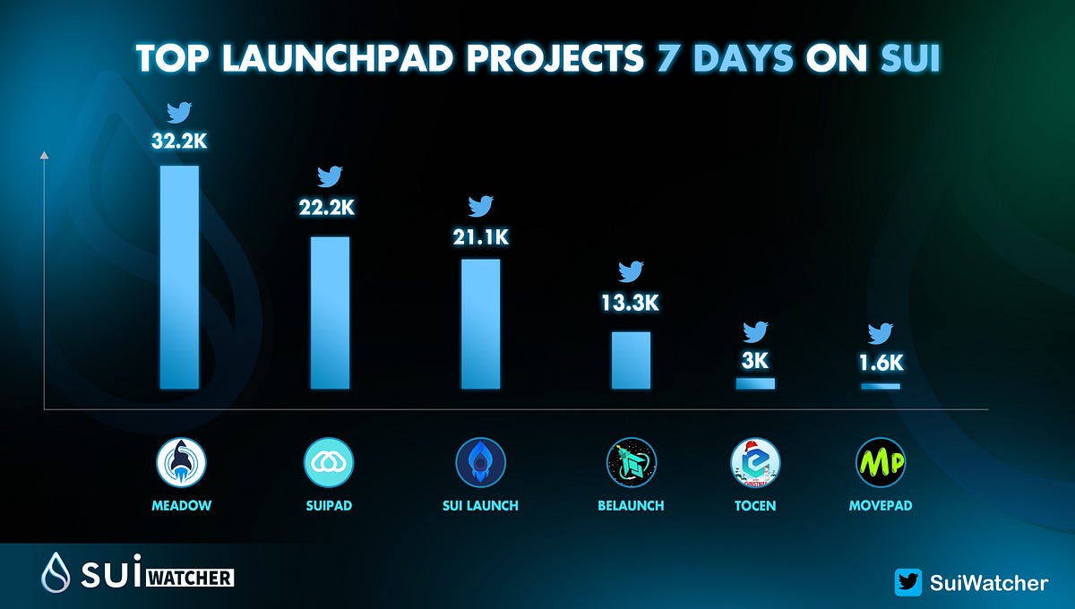 MEADOW launchpad Analysis. Launchpads have huge potential to make… | by satish Kumar Mande | Medium