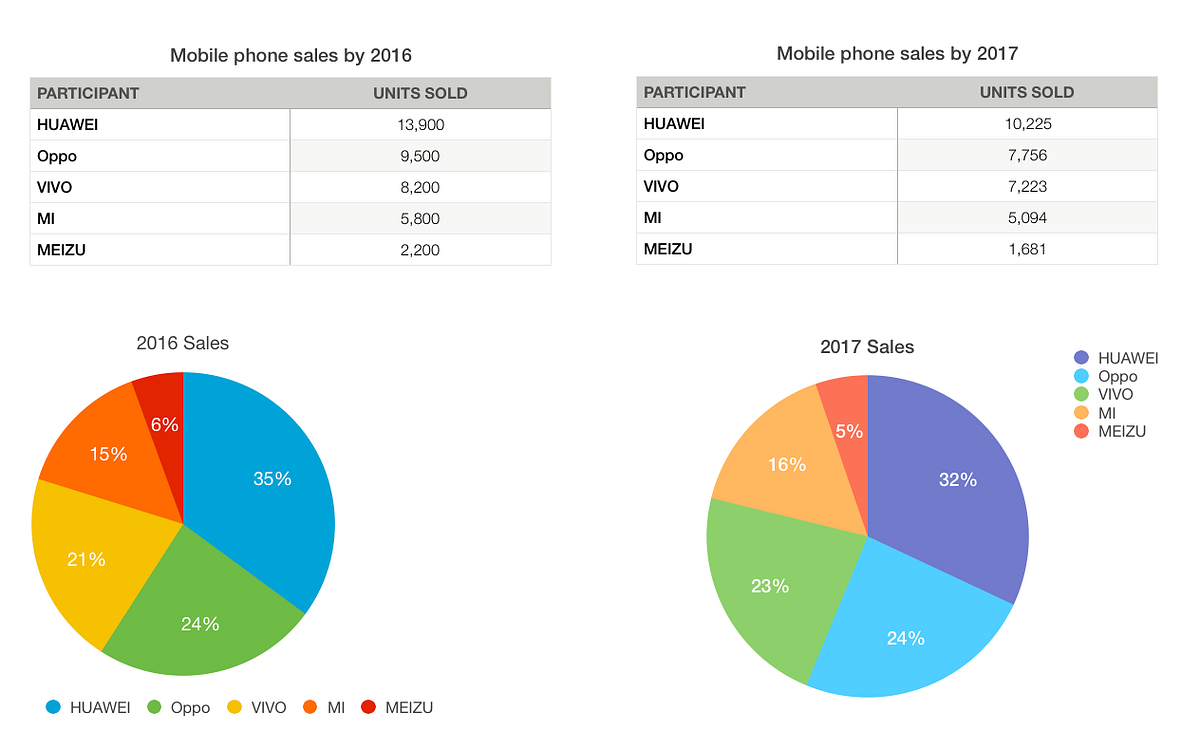 China Mobile Phones Sales. From this chart, it tells the total… | by ...