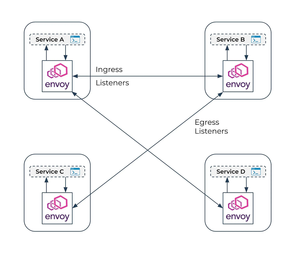 The Hidden Power Of Envoy Proxy In Distributed Systems By Agustin