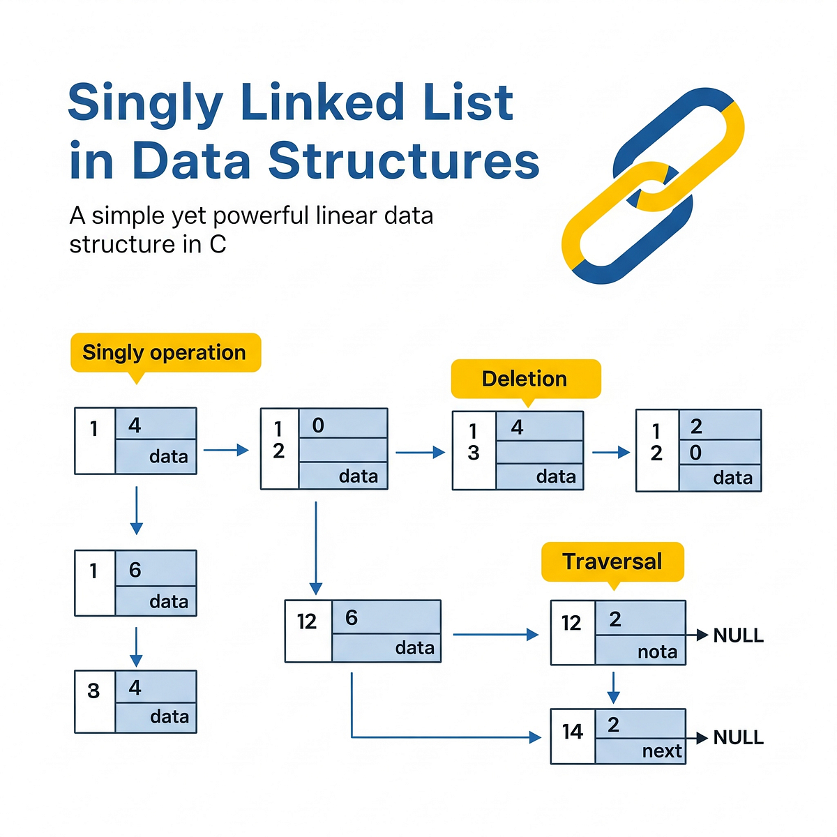 🧩 Singly Linked List (SLL) – A Complete Guide (with C Examples) | by Kshitij Yevate | Sep, 2025 ...