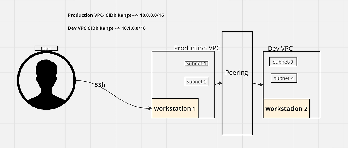 What is VPC peering?. Introduction :- | by Rahul Desharaj | Medium
