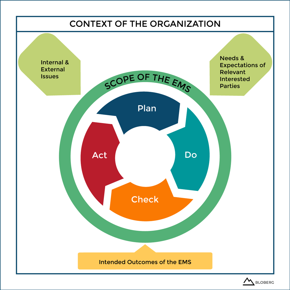 The PDCA Cycle in Context of ISO14001 | by Mary-Lou Watkins | Bloberg ...