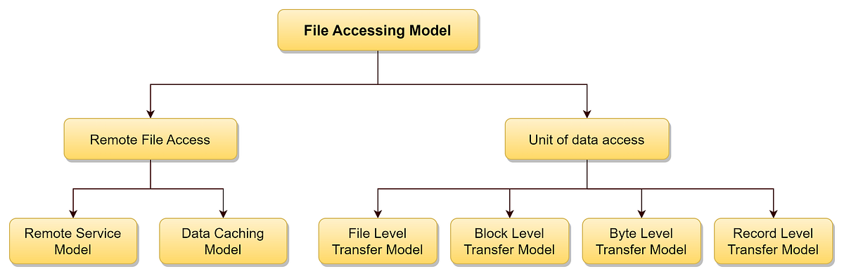 File Accessing Model. A file accessing model in a distributed… | by Akash Gaur | Medium
