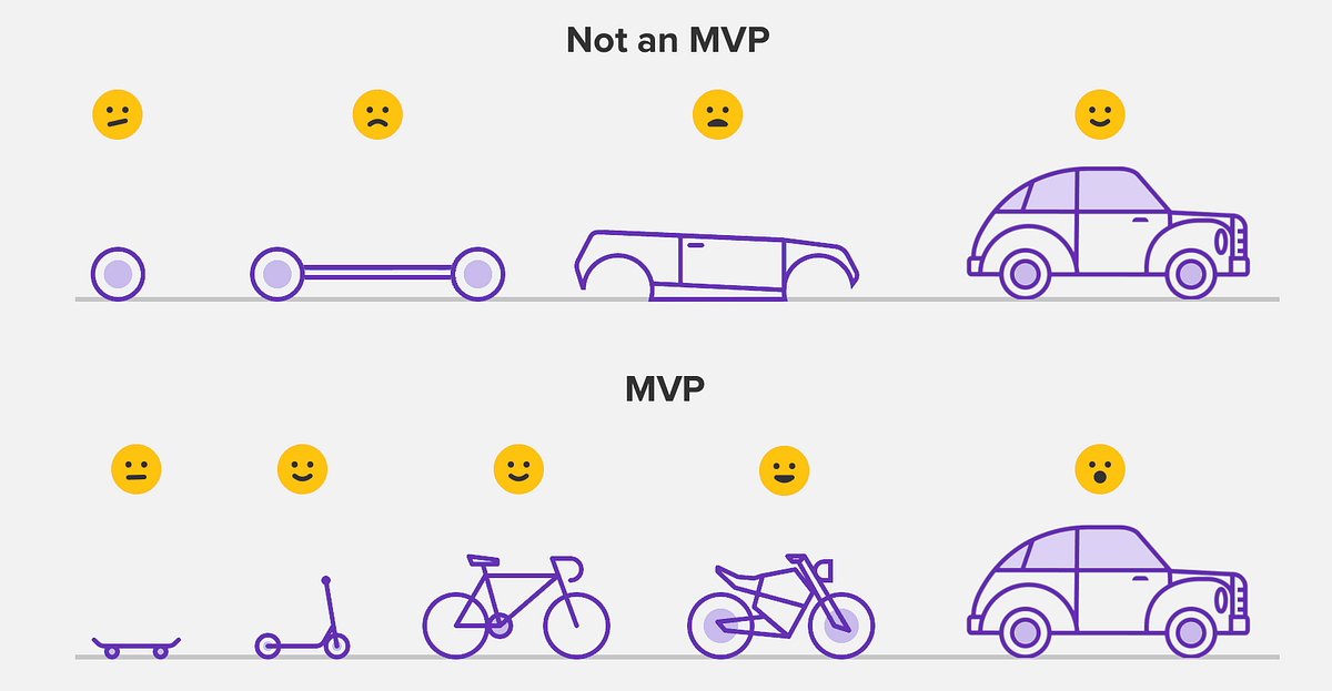 How to create an MVP roadmap?. An MVP, or minimum viable product, is a… | by Maria Gonzalez | Medium