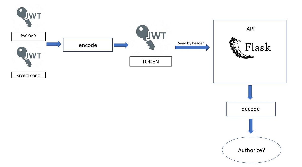 memanfaatkan JWT Token untuk authentication pada Flask API | by setyan pamungkas | Medium