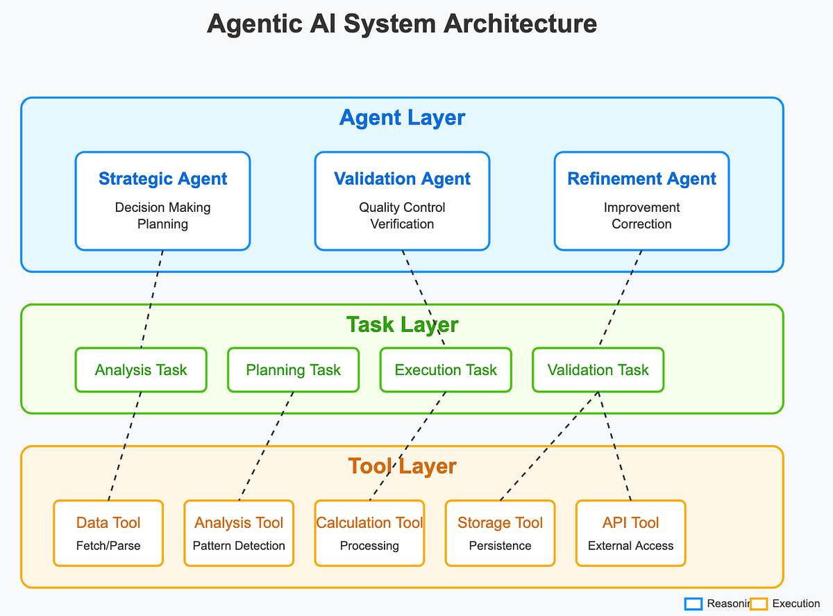 The Definitive Guide to Designing Effective Agentic AI Systems | by ...
