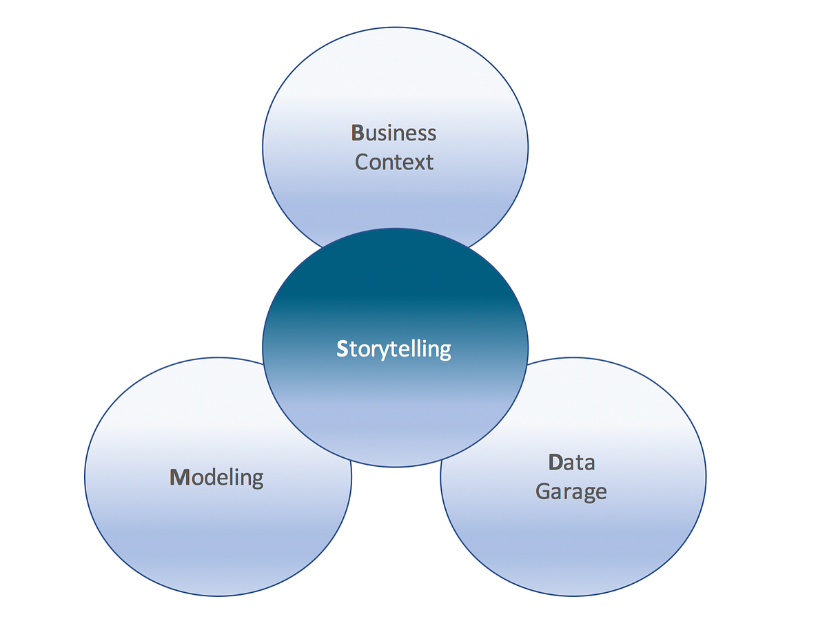 How to build effective business context for solving Data Analytical ...