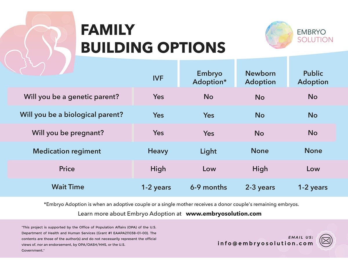 Embryo Donation Programs — Giving the Gift of Life | by Embryo Solution ...