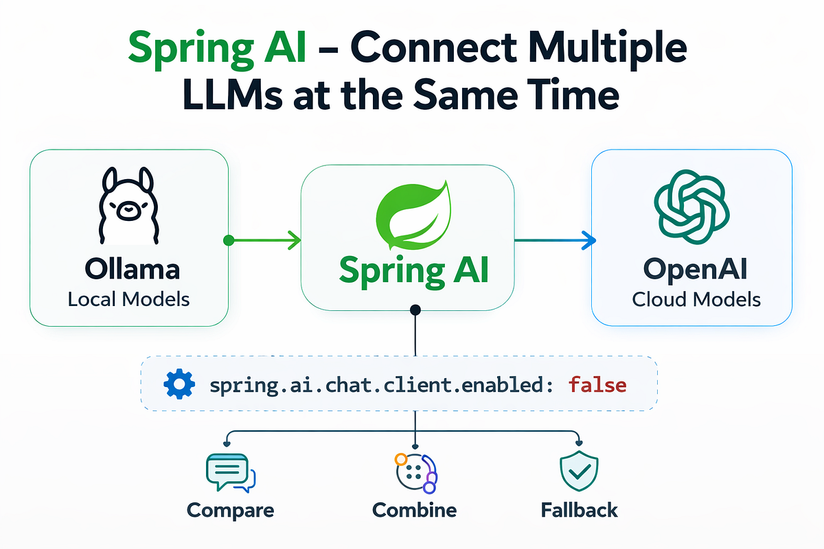 Using Multiple AI Models in Spring AI 🤖 | by Avinash Chunduri | GoPenAI